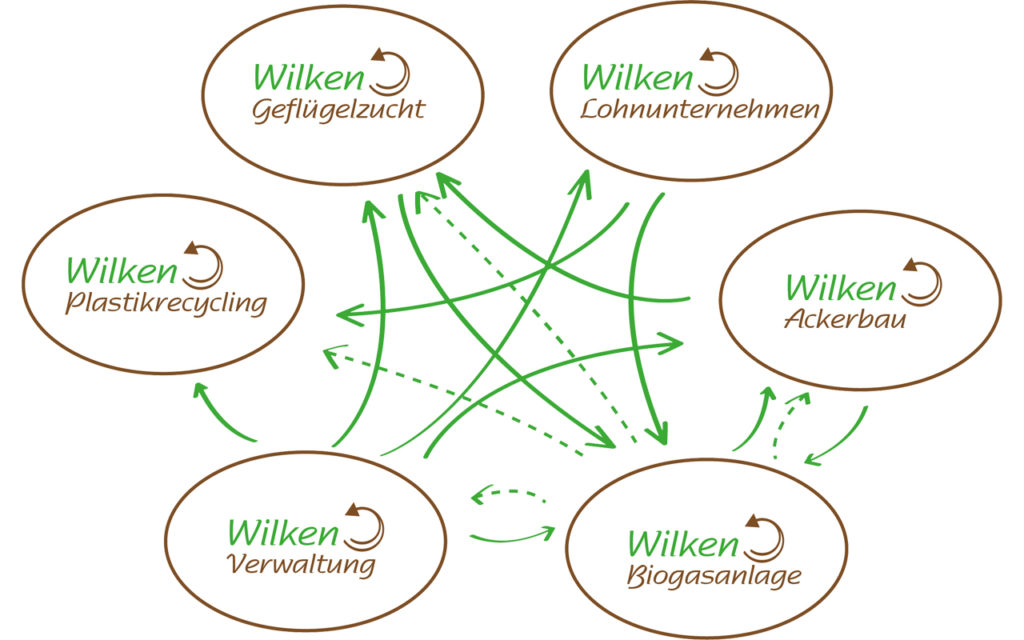 Wilken-Gruppe – Wilken Gruppe